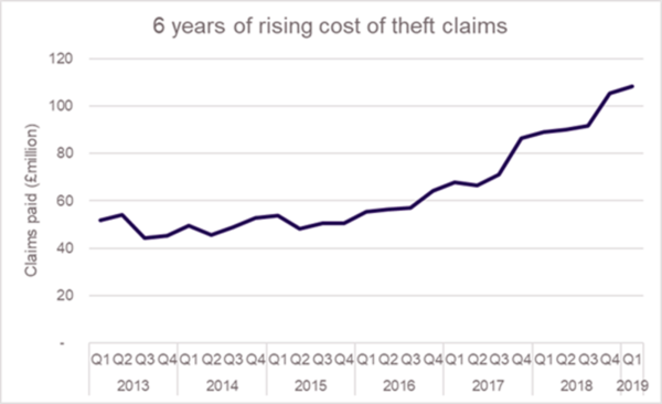 UK Vehicle Theft Statistics - Recovery with Thatcham GPS Trackers